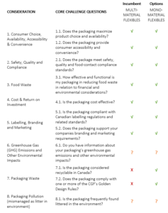 The Packaging Assessment – Example – Sustainable Packaging